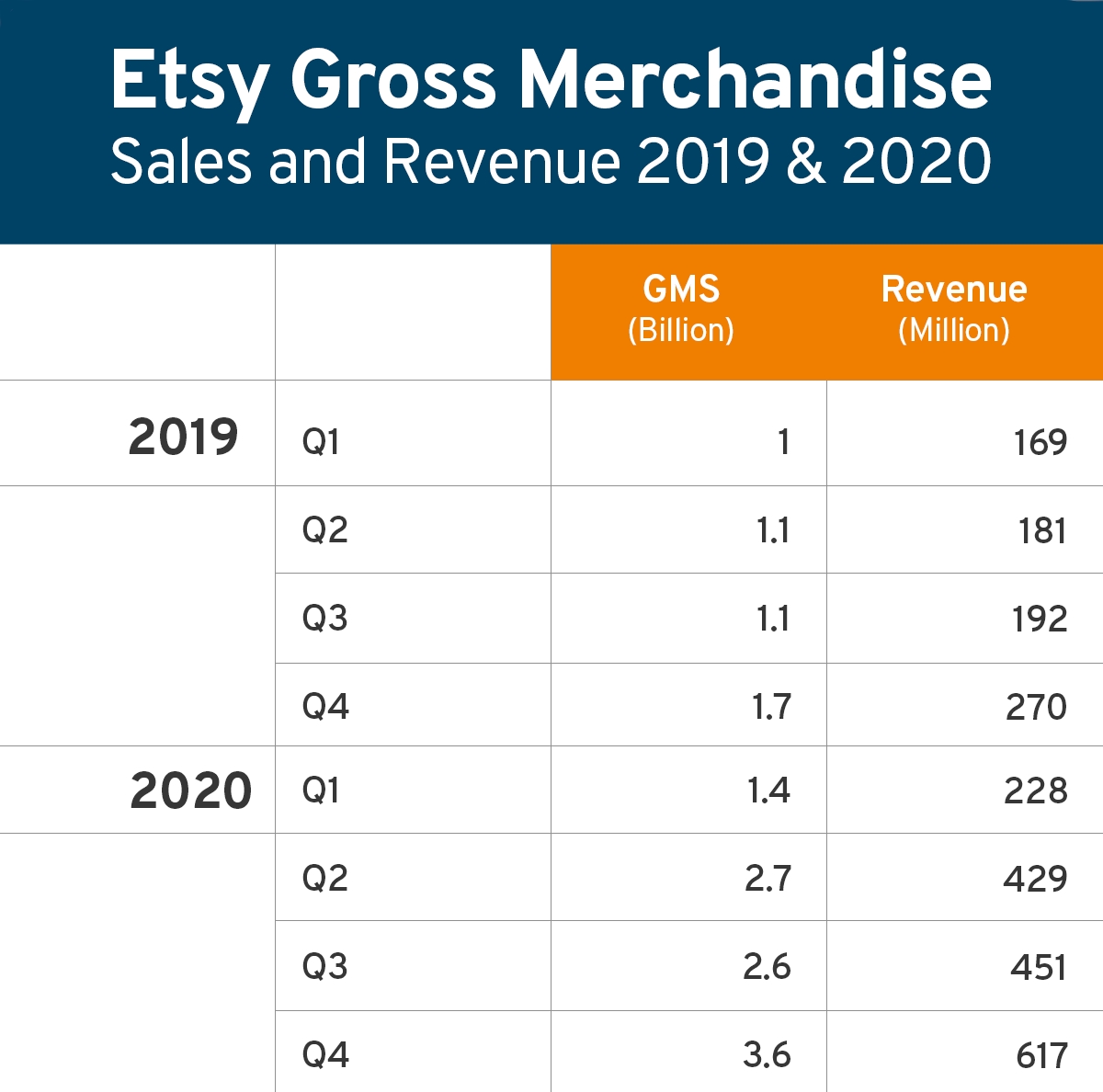 Slow Sales on Etsy? - eRank Help
